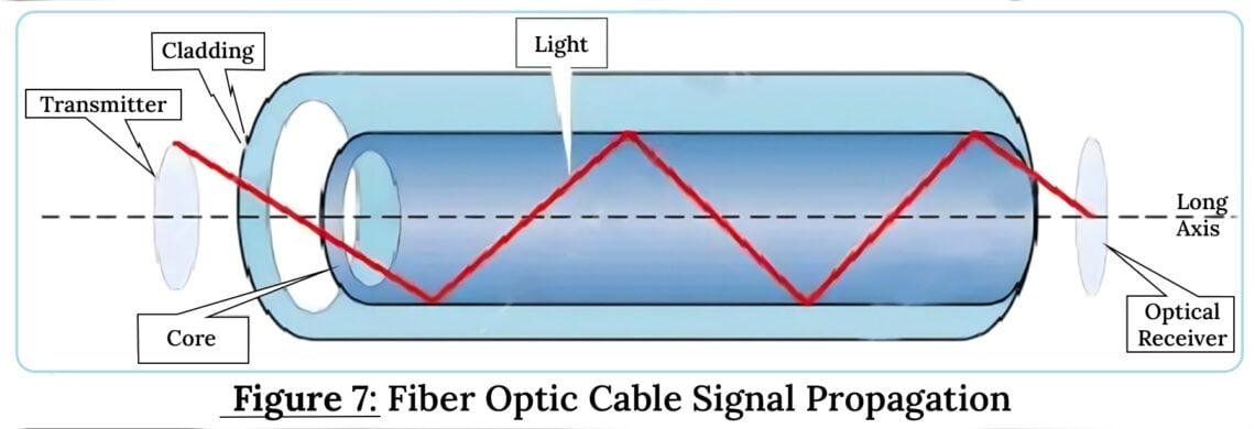 Fiber Optics Communication (FOC)