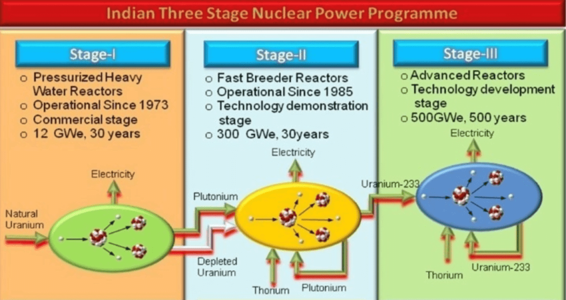 Nuclear Energy