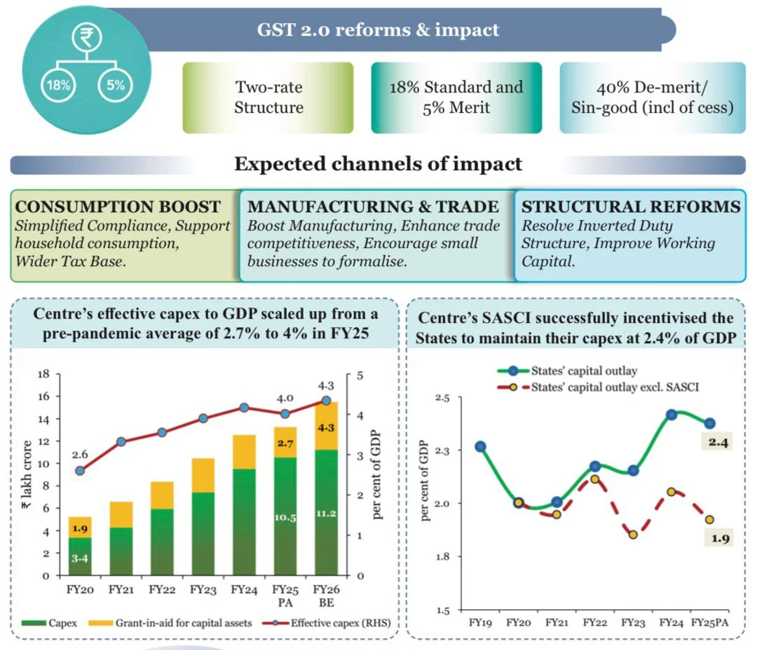 GST 2.0 reforms - Level Up IAS
